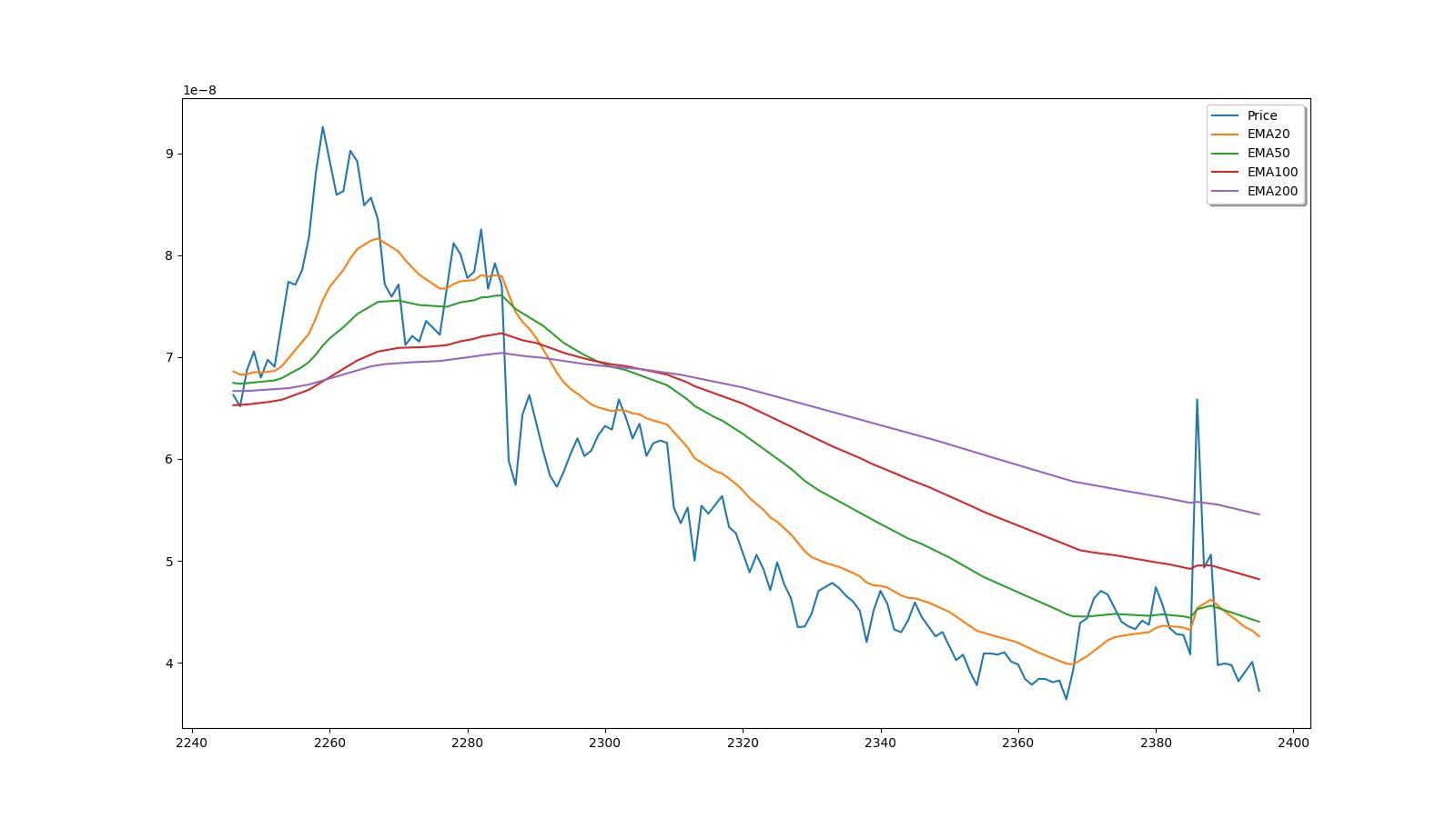 LevelApp Token Exponential Moving Averages