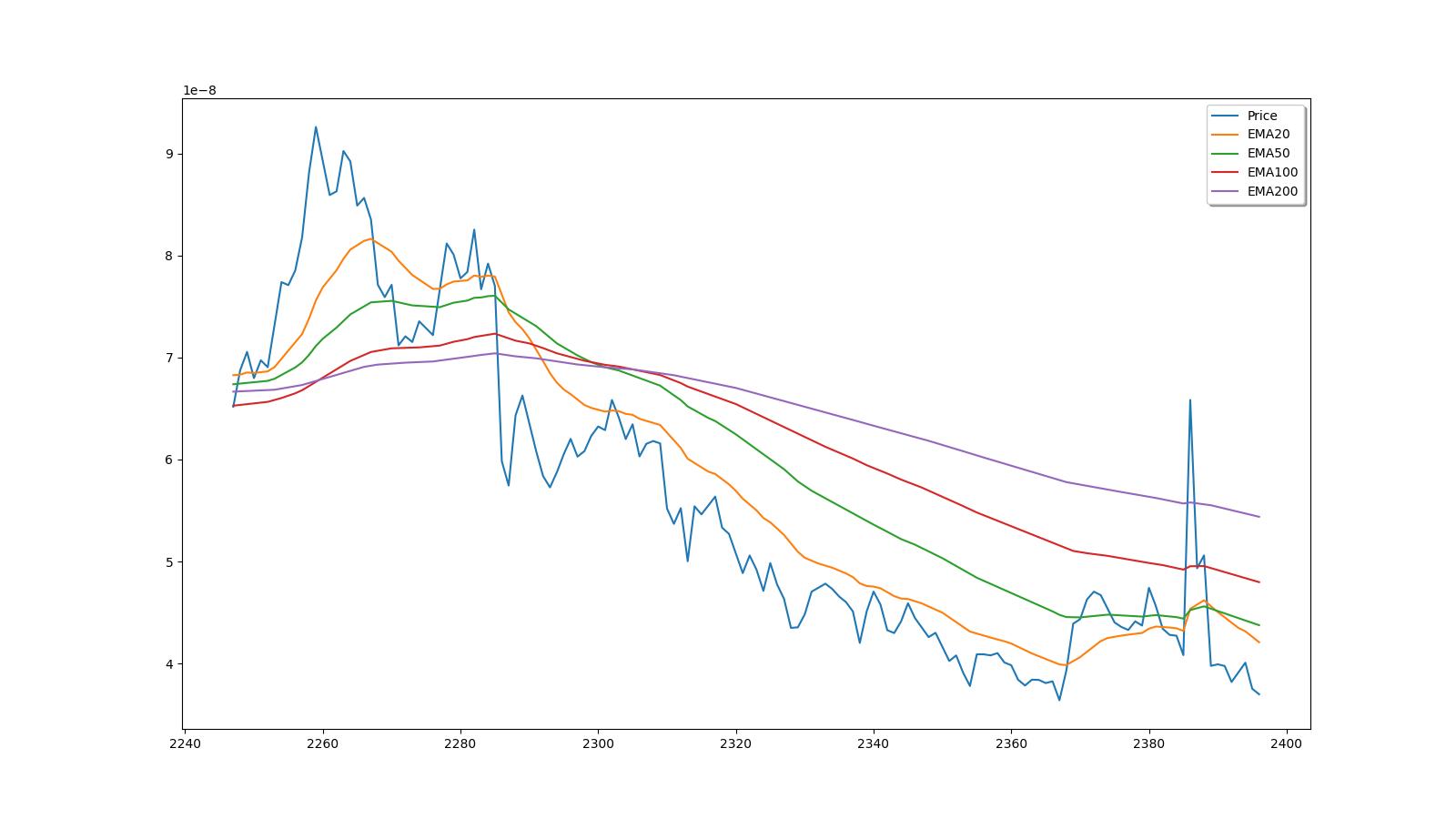 LevelApp Token Exponential Moving Averages