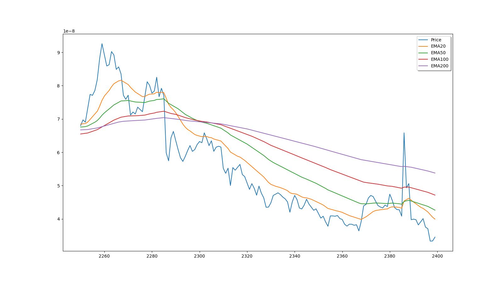 LevelApp Token Exponential Moving Averages