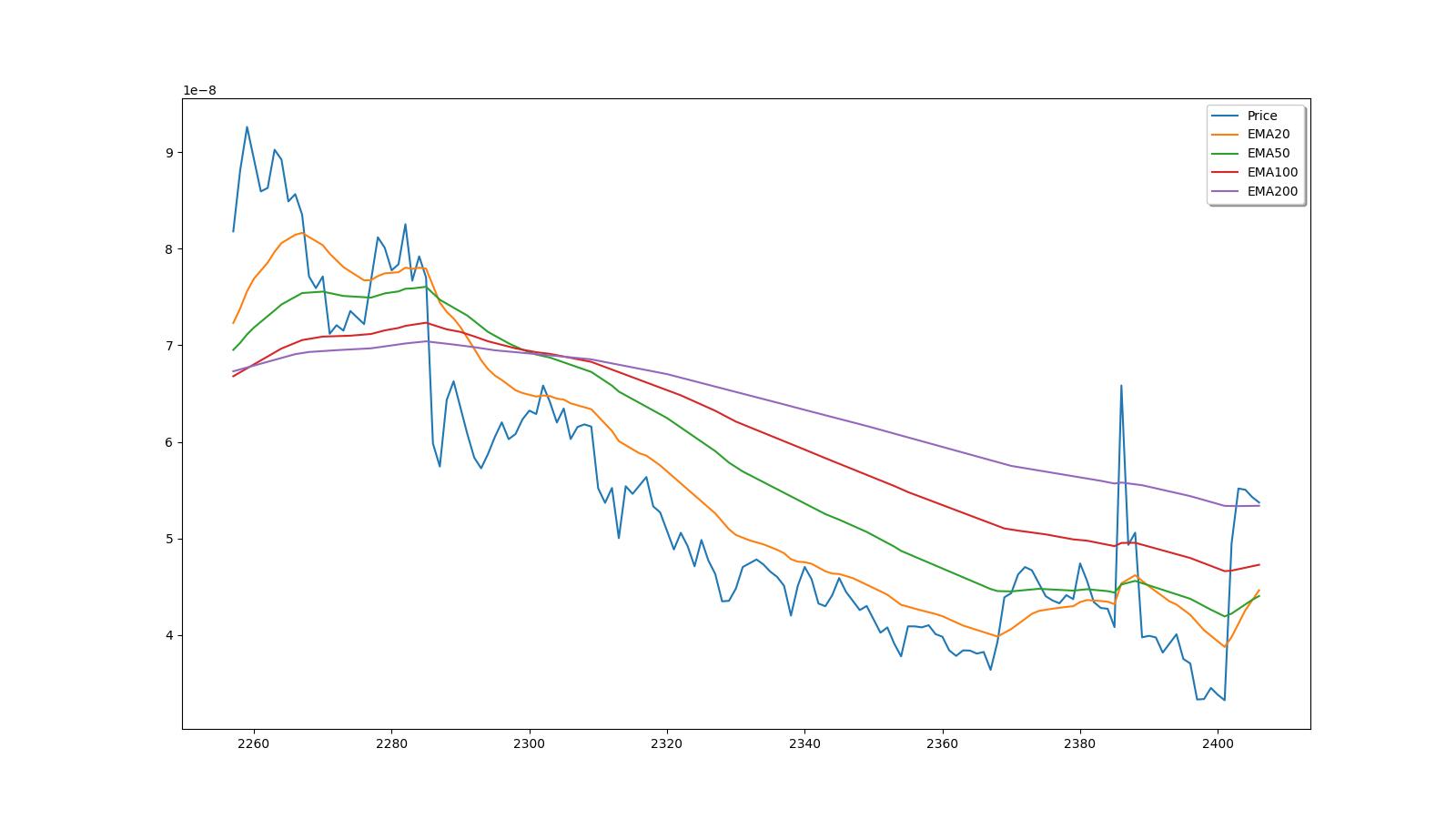 LevelApp Token Exponential Moving Averages