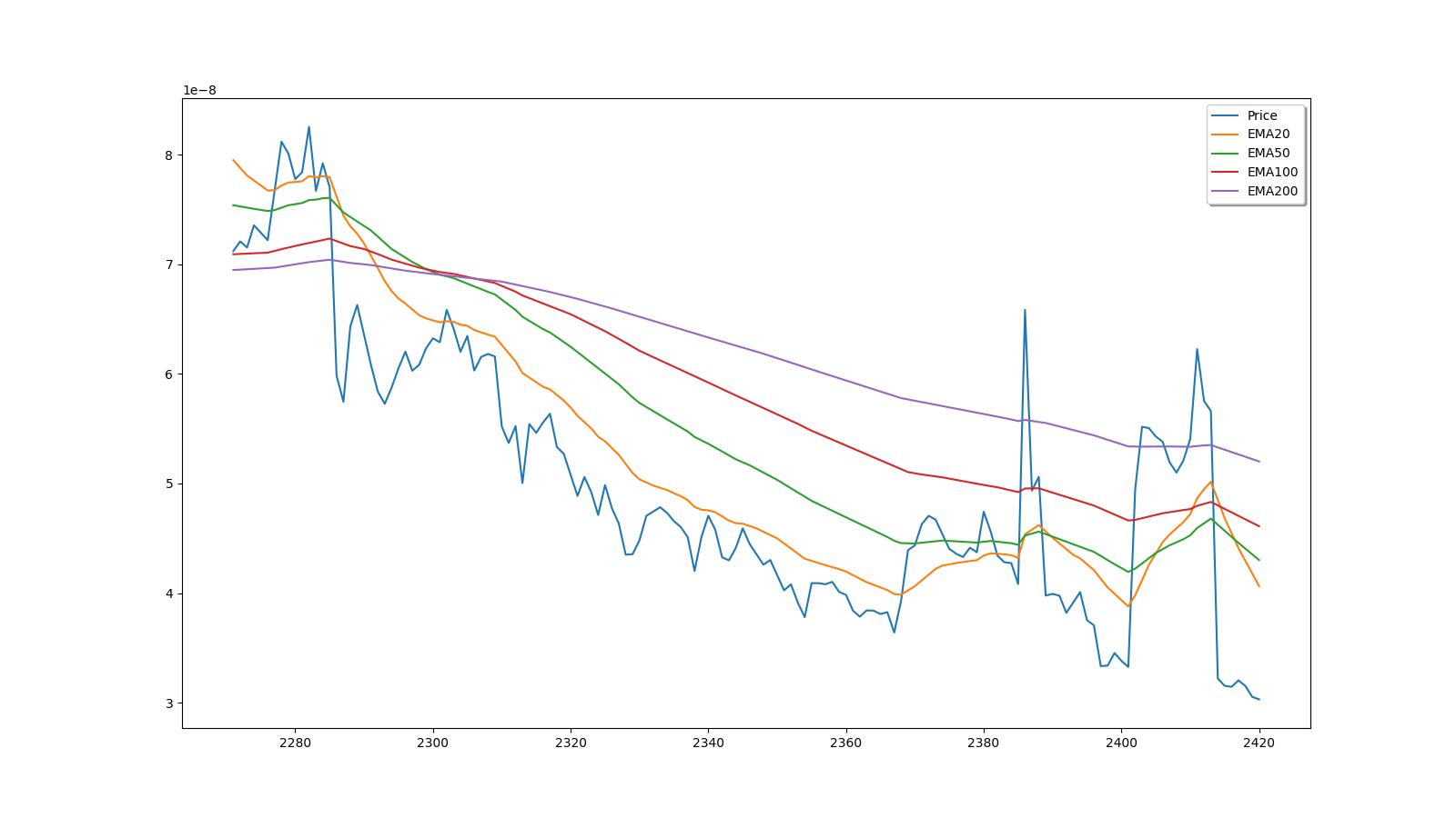 LevelApp Token Exponential Moving Averages
