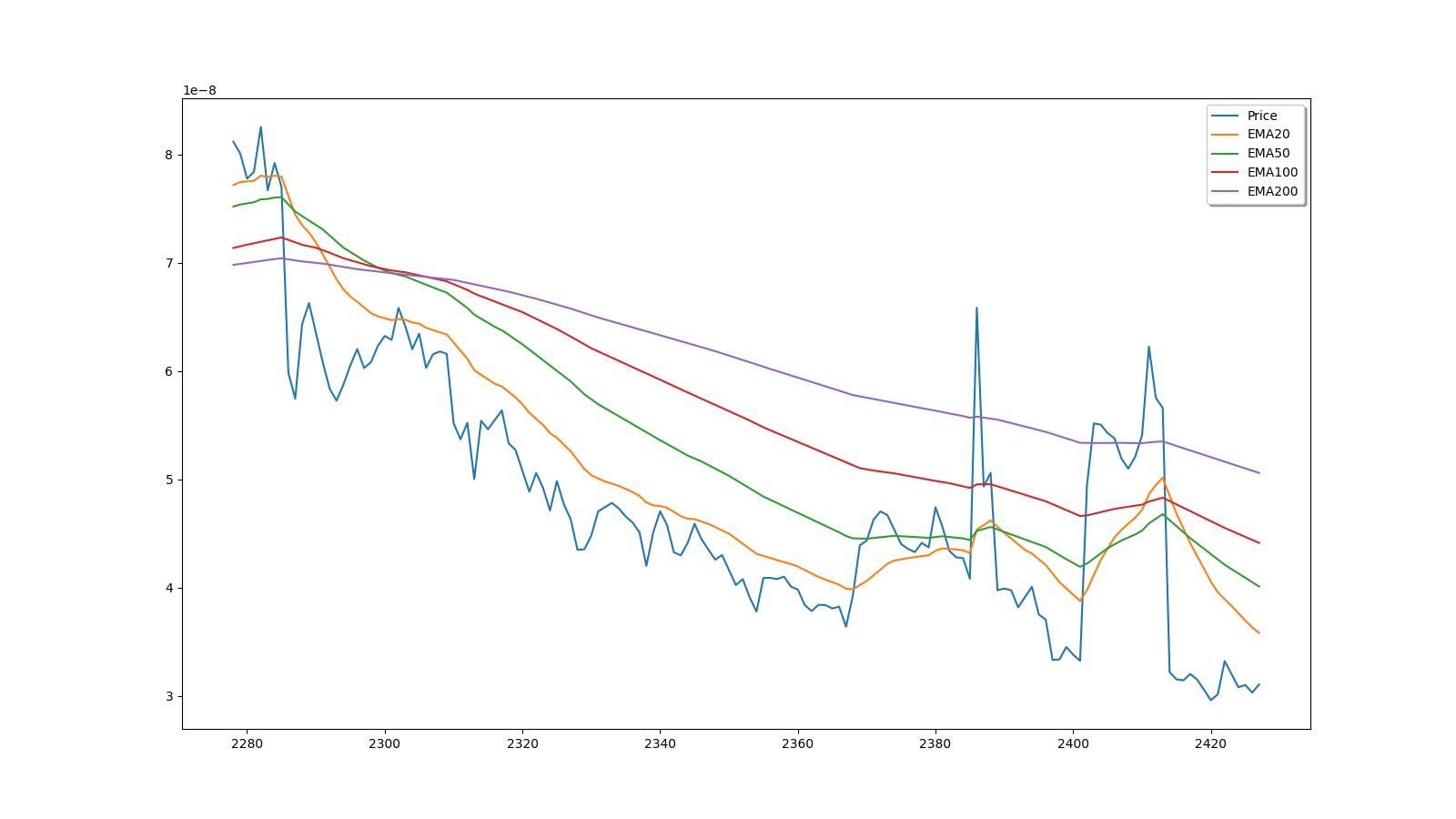 LevelApp Token Exponential Moving Averages