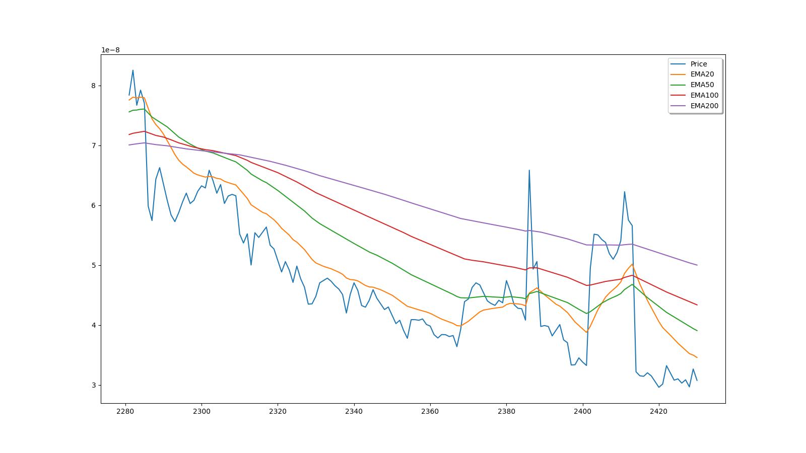 LevelApp Token Exponential Moving Averages
