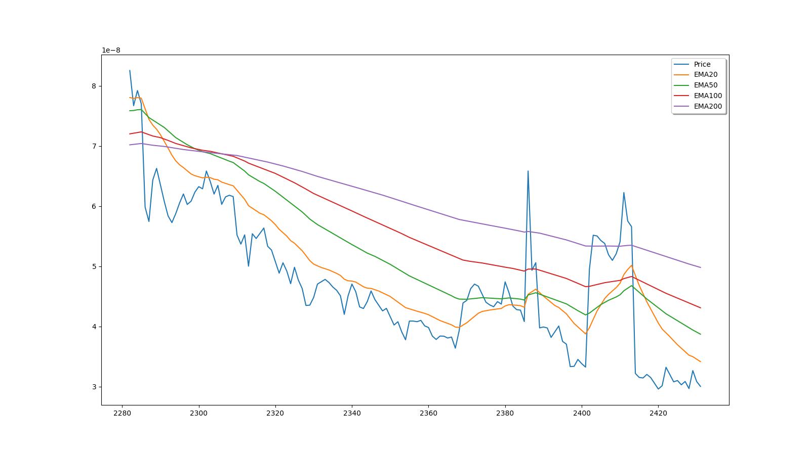 LevelApp Token Exponential Moving Averages