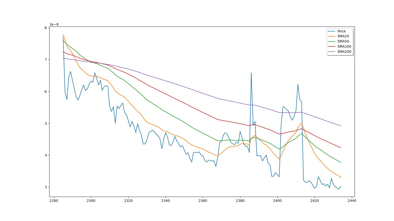 LevelApp Token Exponential Moving Averages