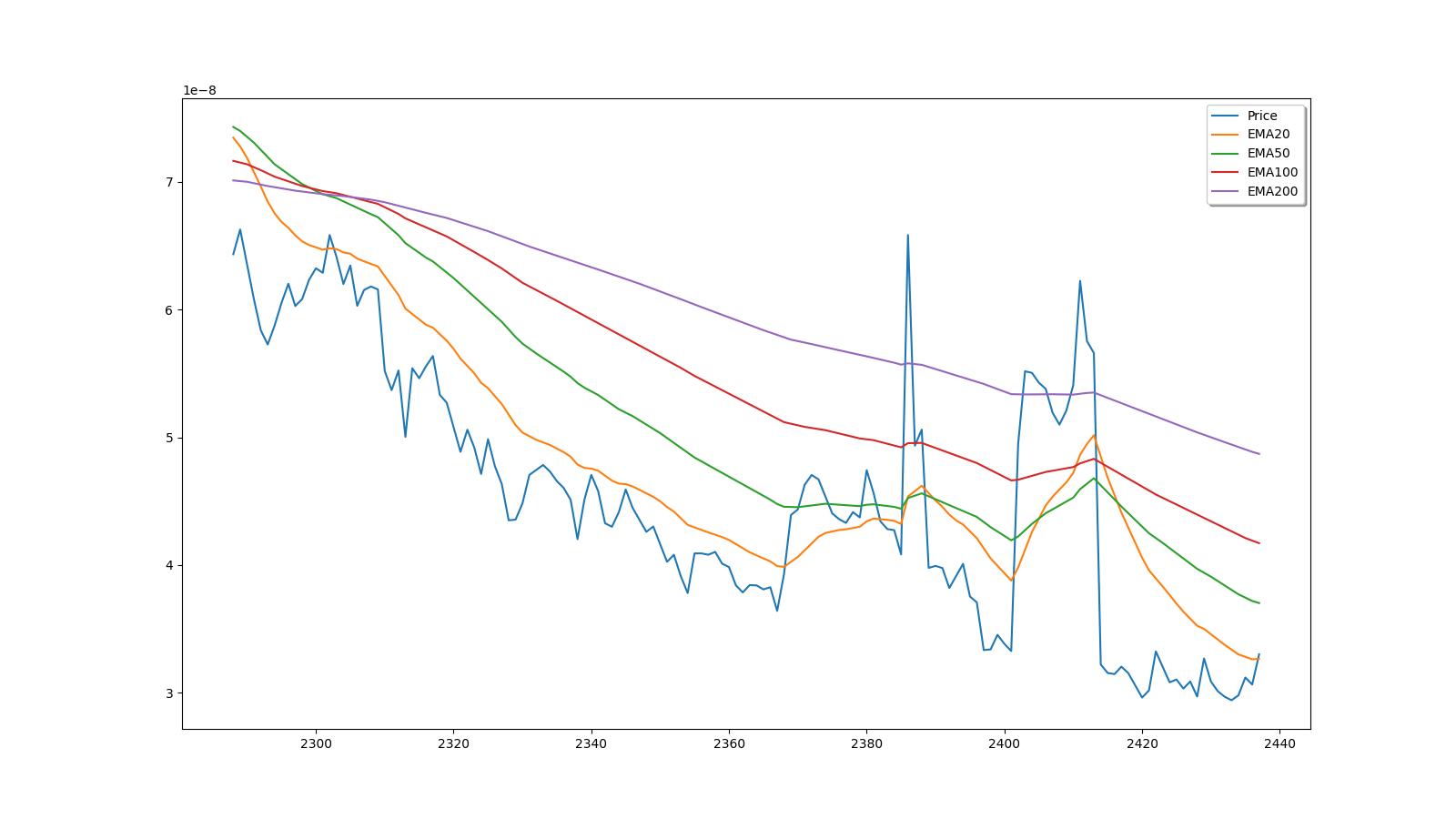 LevelApp Token Exponential Moving Averages