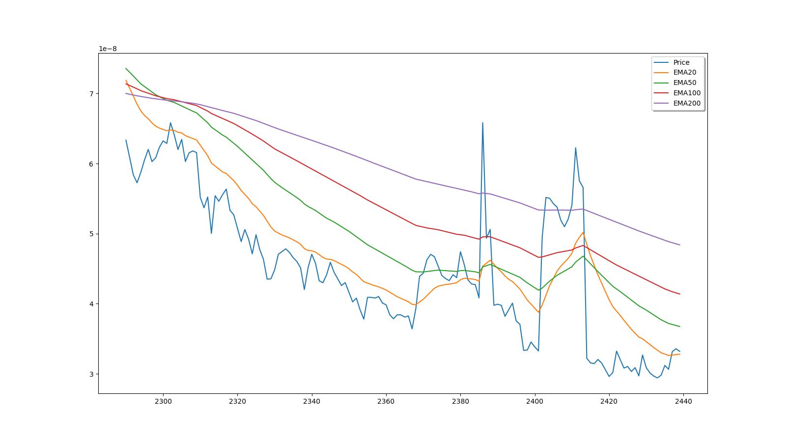 LevelApp Token Exponential Moving Averages