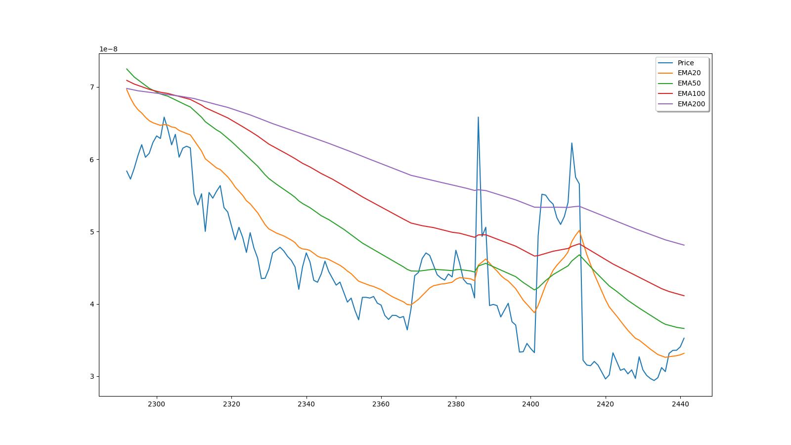 LevelApp Token Exponential Moving Averages