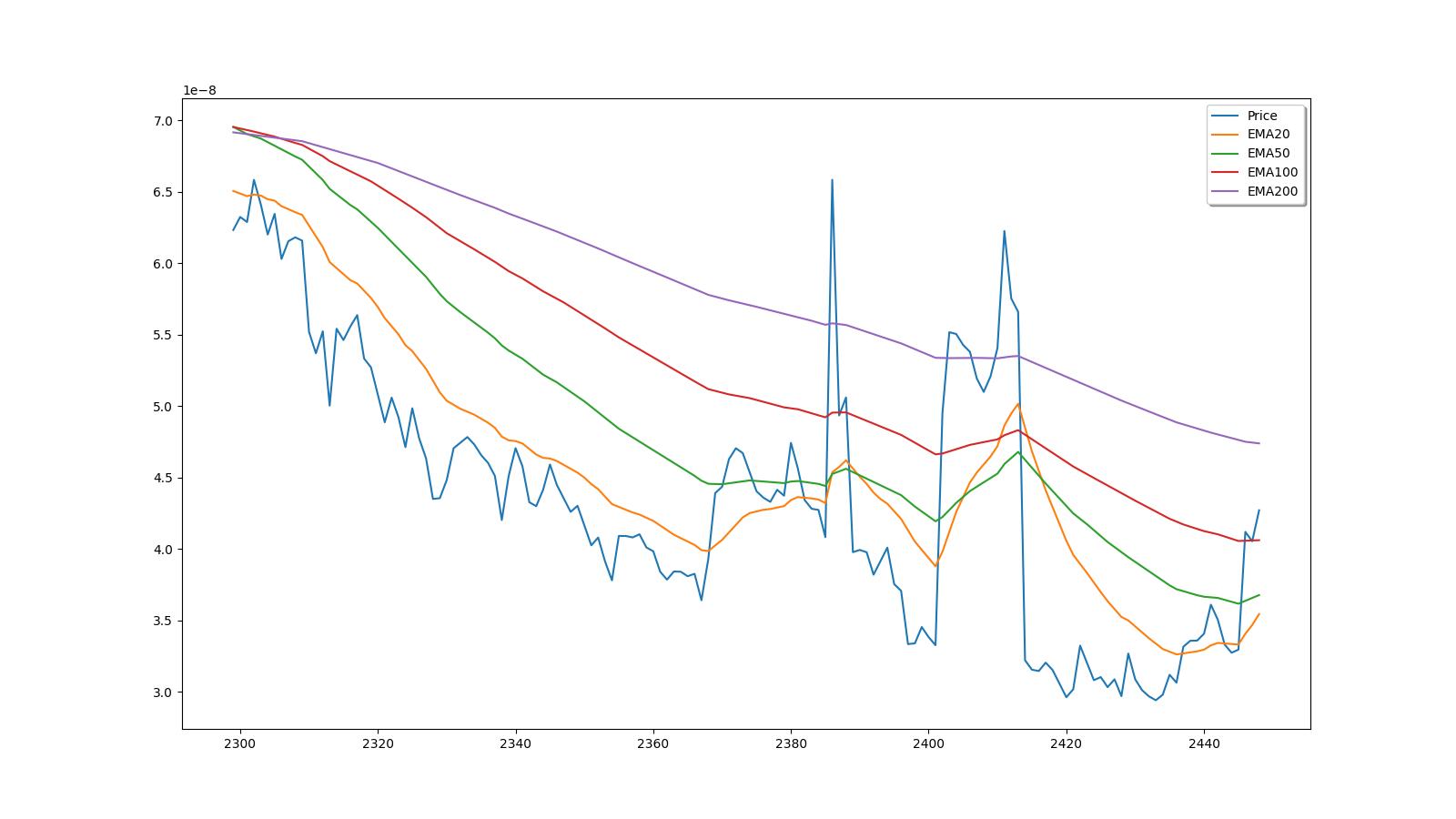 LevelApp Token Exponential Moving Averages