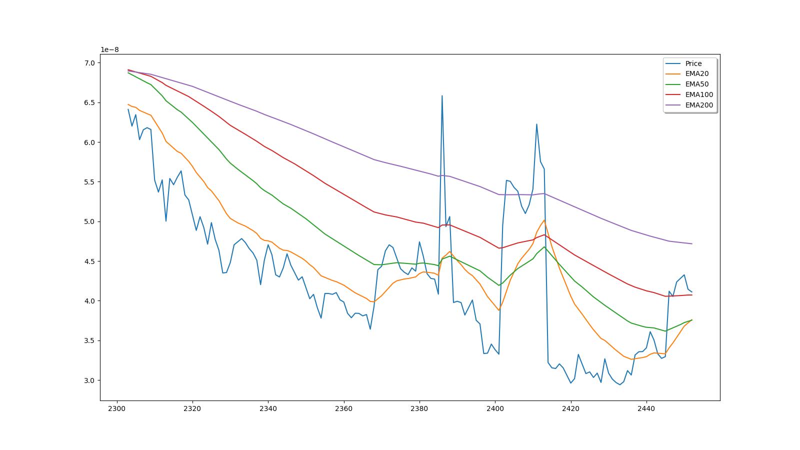 LevelApp Token Exponential Moving Averages