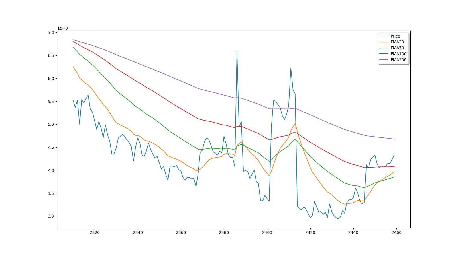 LevelApp Token Exponential Moving Averages