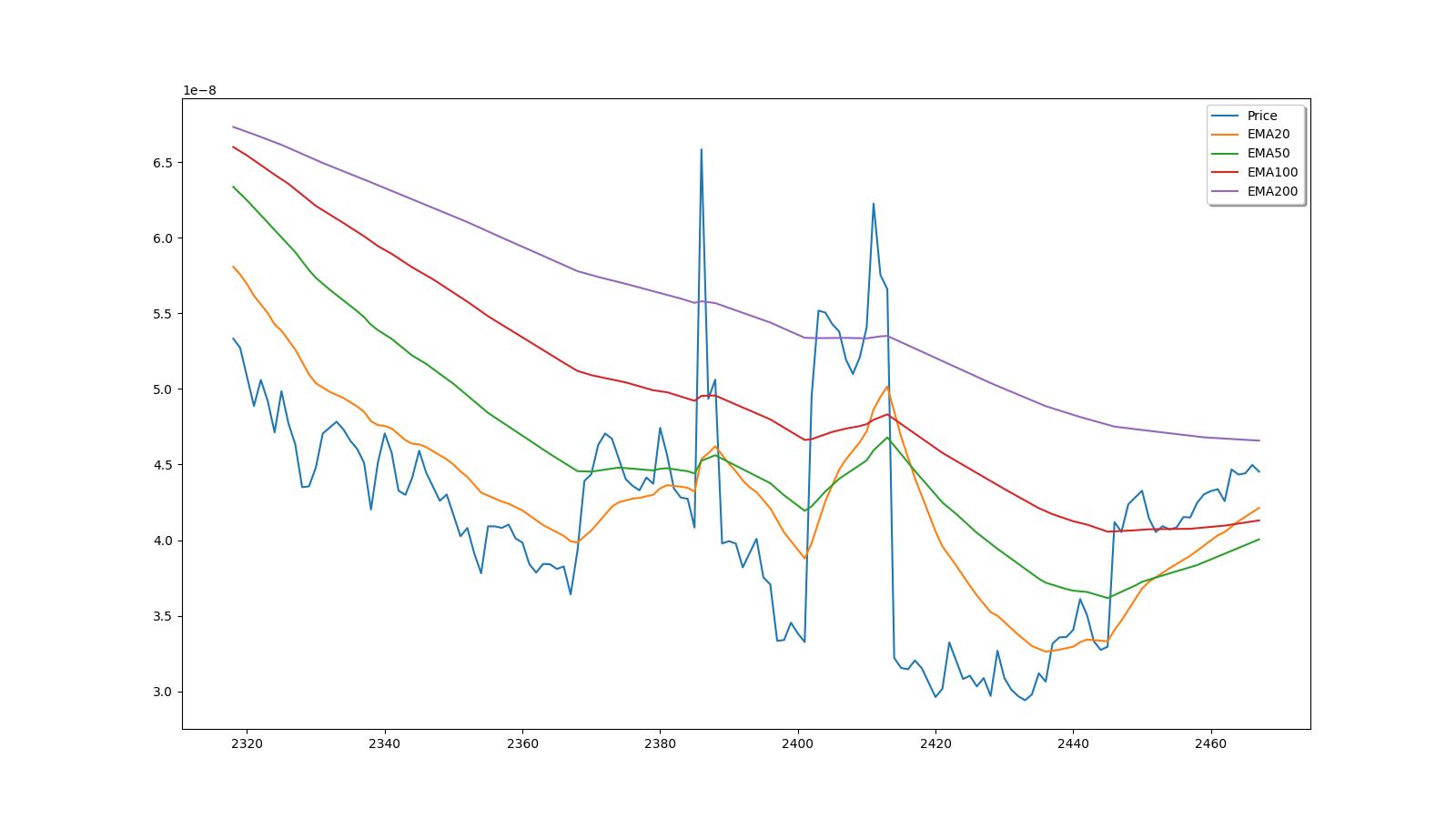 LevelApp Token Exponential Moving Averages