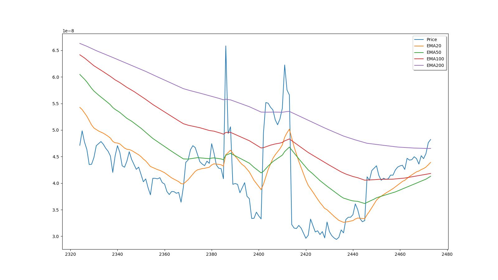 LevelApp Token Exponential Moving Averages