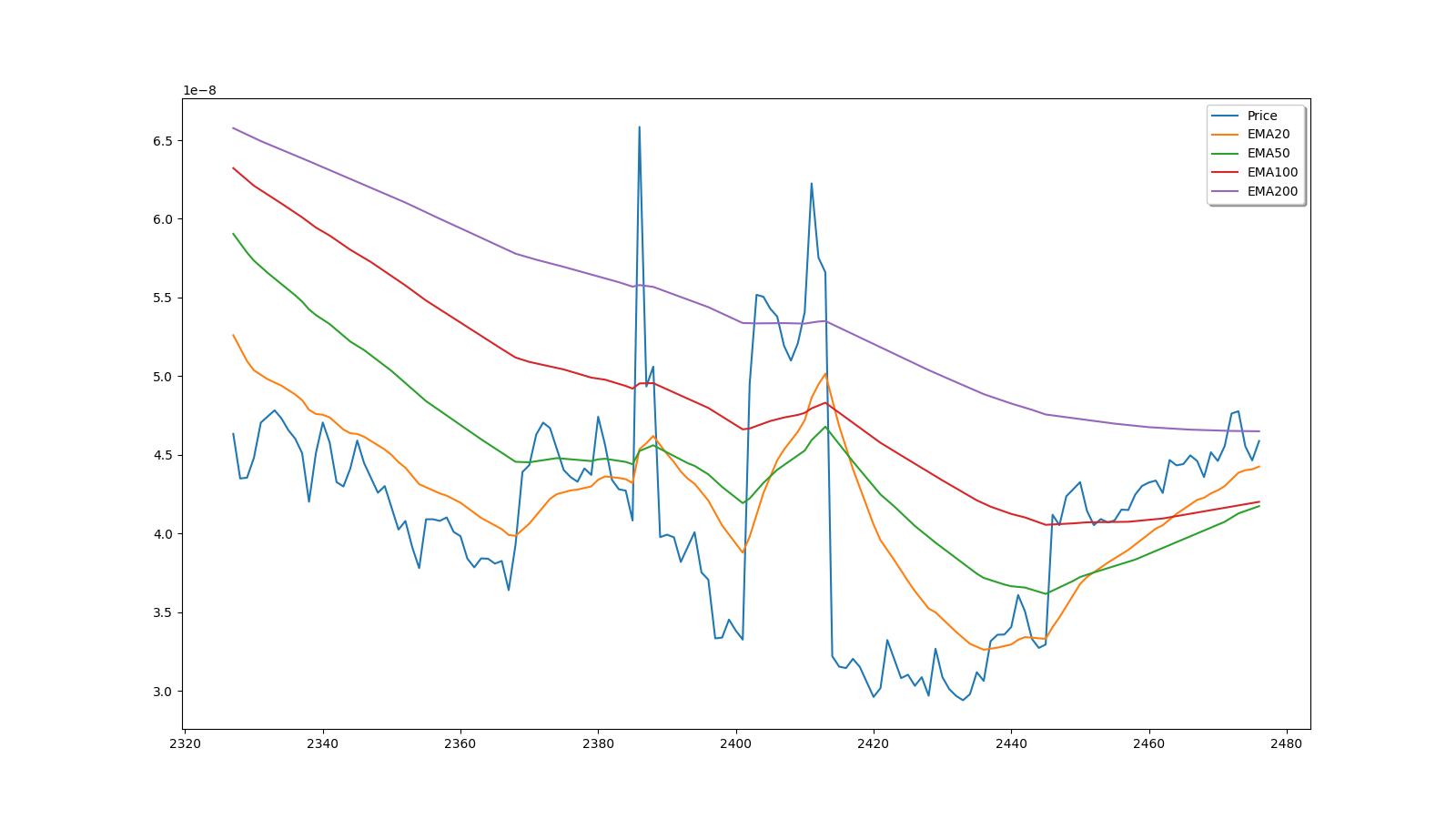 LevelApp Token Exponential Moving Averages
