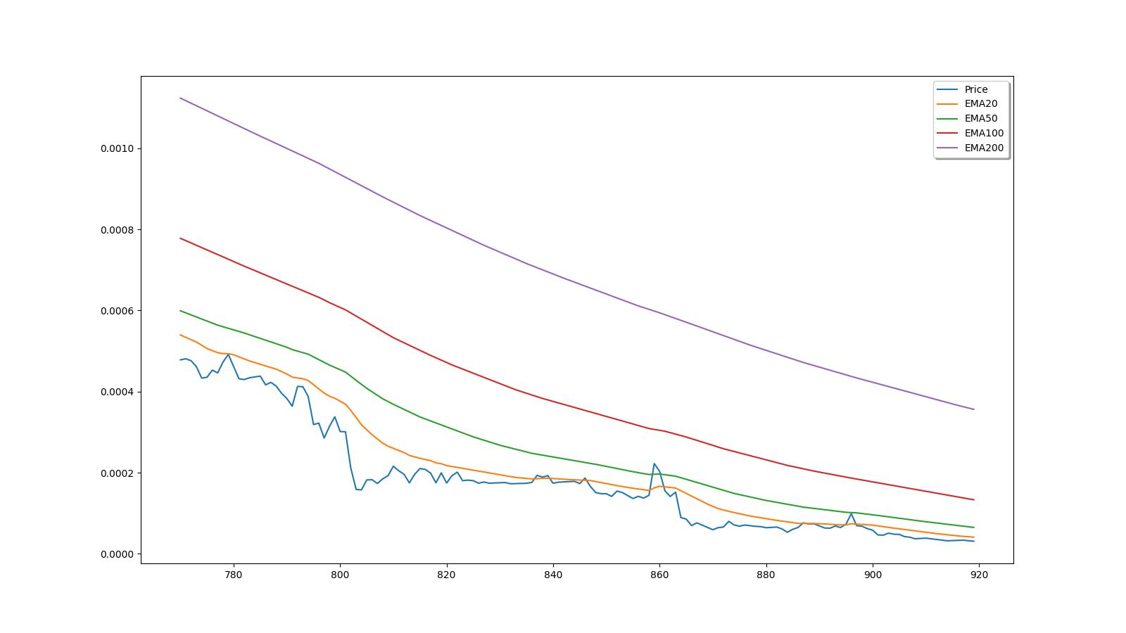 LeverFi Exponential Moving Averages