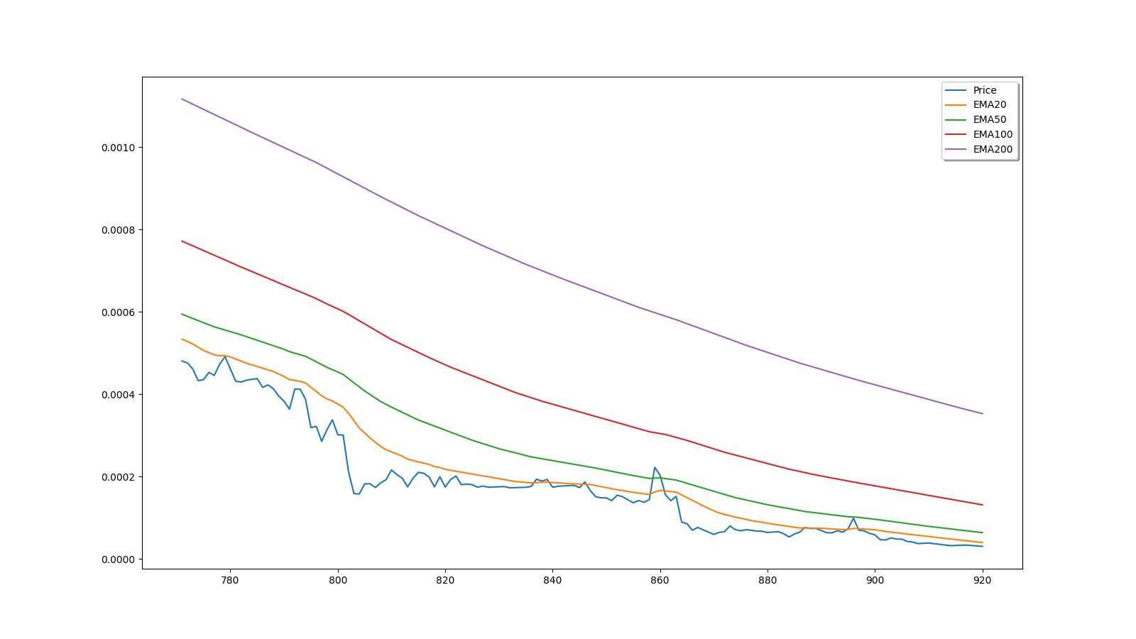 LeverFi Exponential Moving Averages