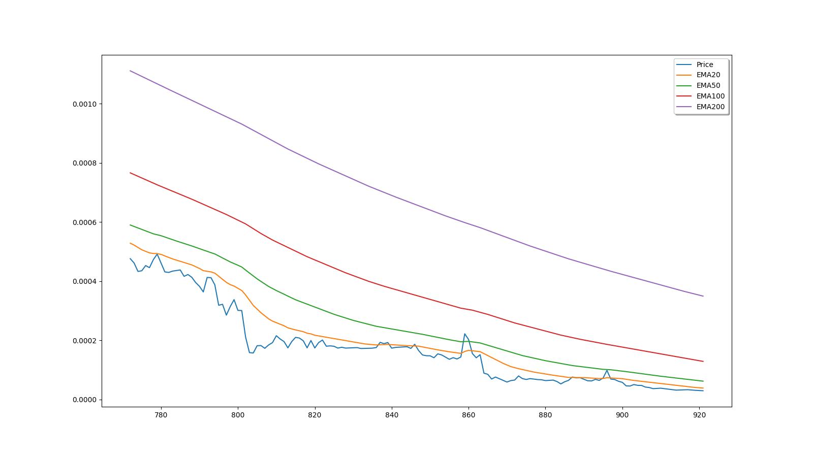 LeverFi Exponential Moving Averages