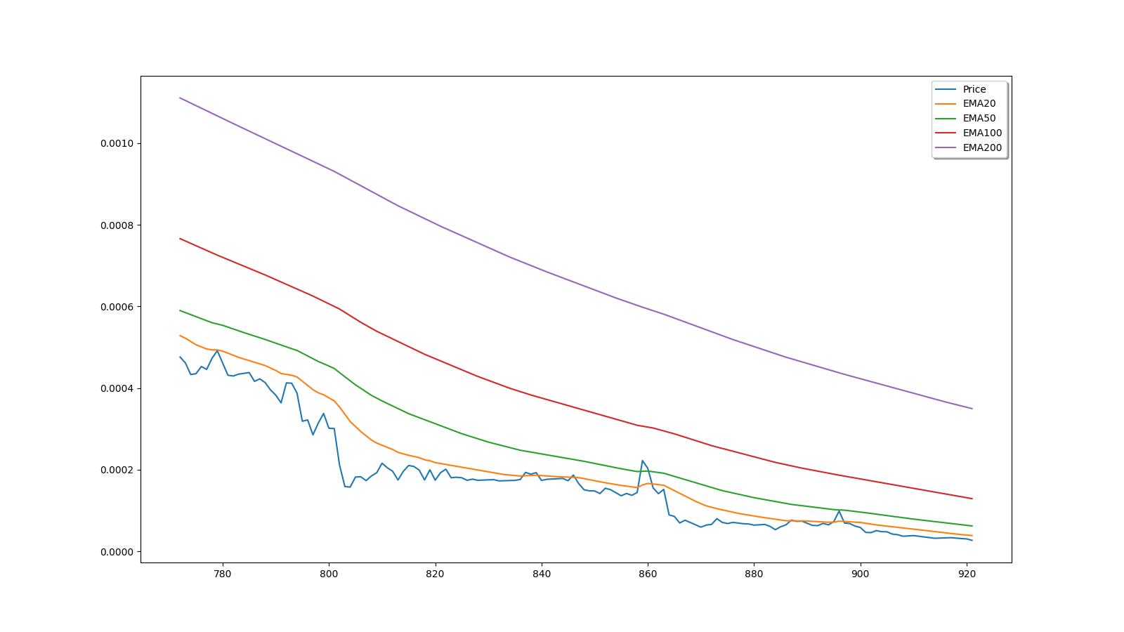 LeverFi Exponential Moving Averages