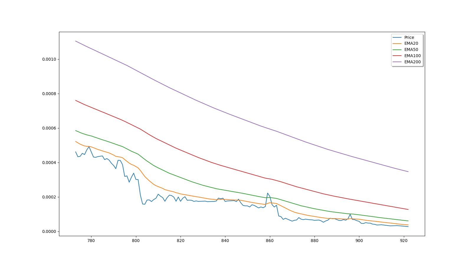 LeverFi Exponential Moving Averages