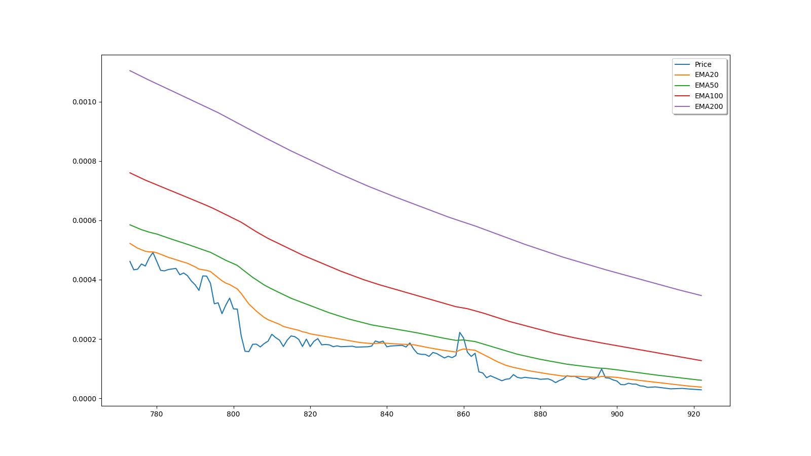 LeverFi Exponential Moving Averages