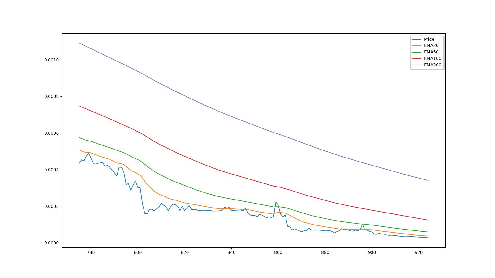 LeverFi Exponential Moving Averages