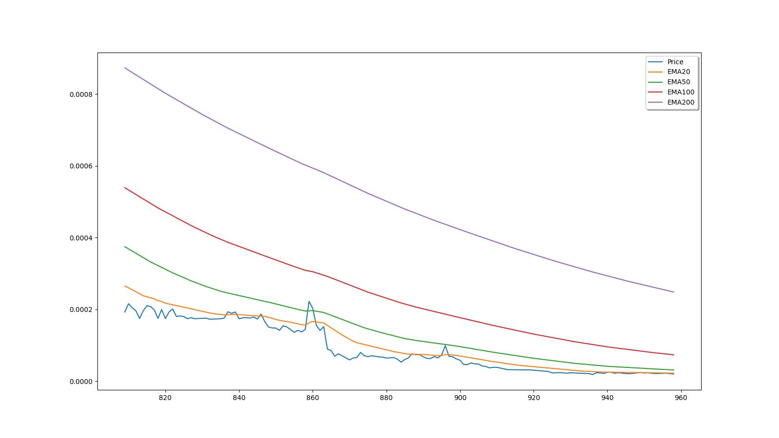LeverFi Exponential Moving Averages