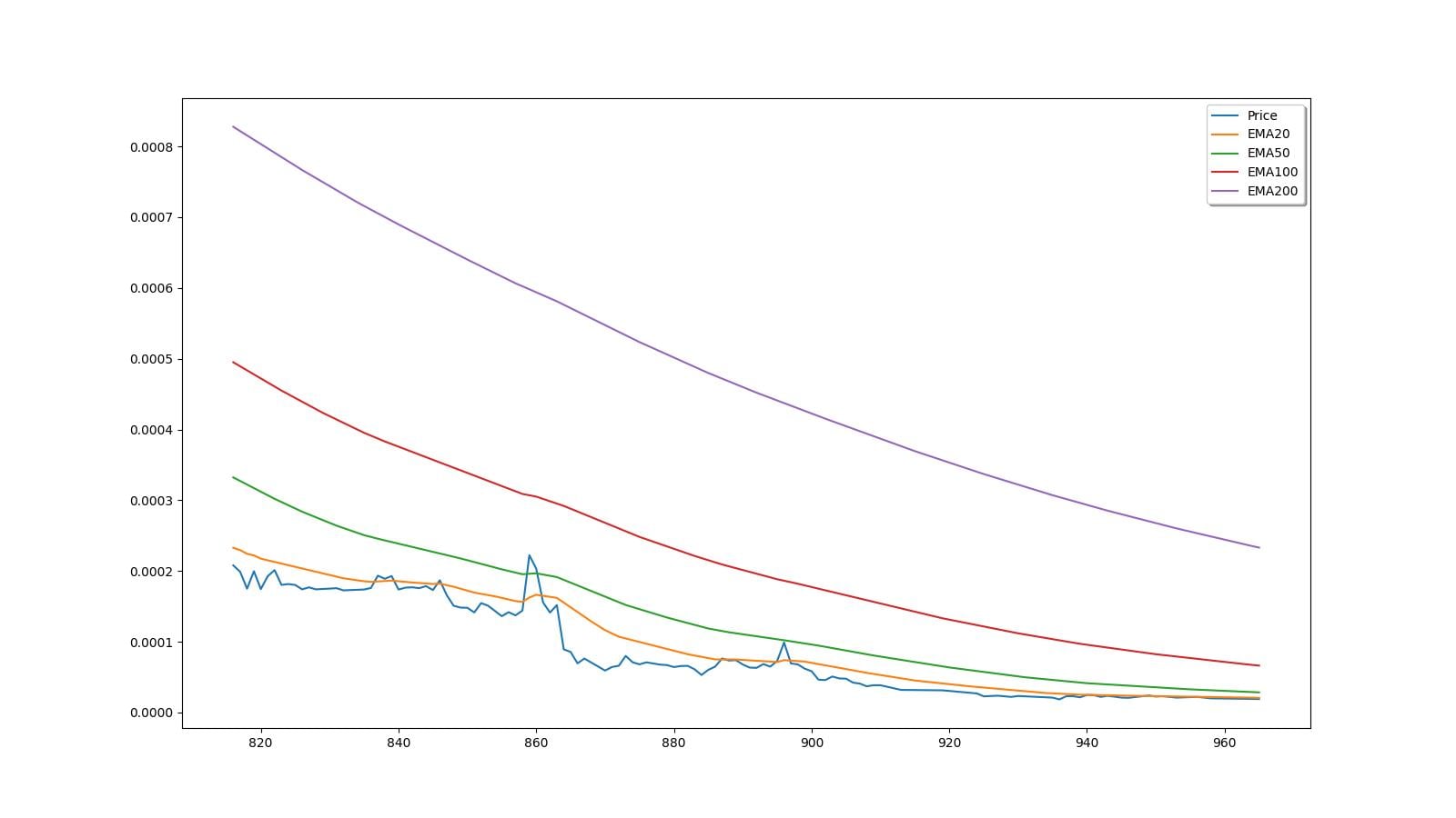 LeverFi Exponential Moving Averages