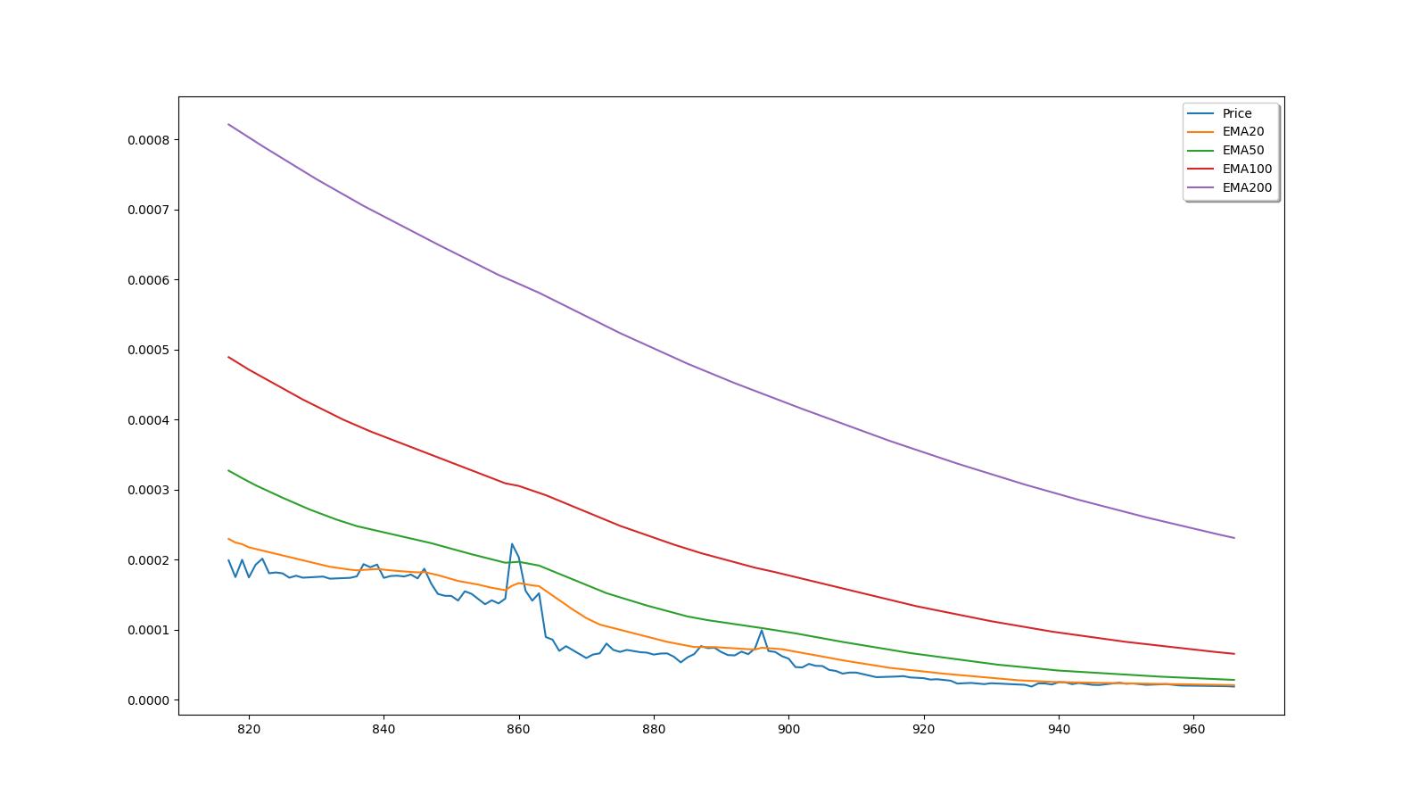 LeverFi Exponential Moving Averages