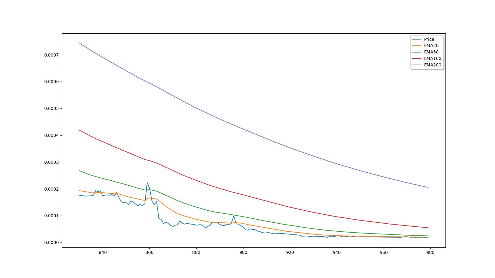 LeverFi Exponential Moving Averages
