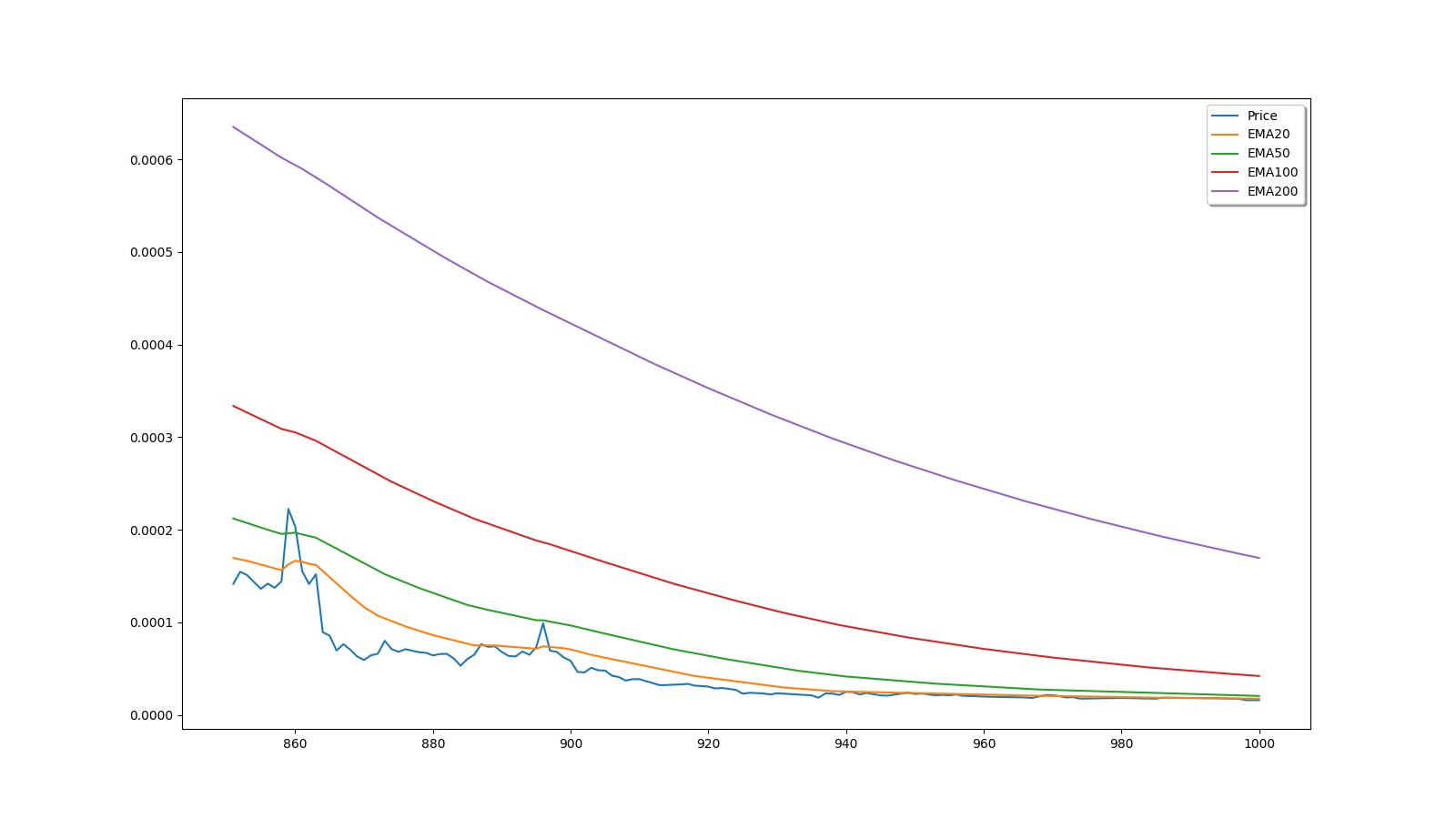 레버파이 Exponential Moving Averages