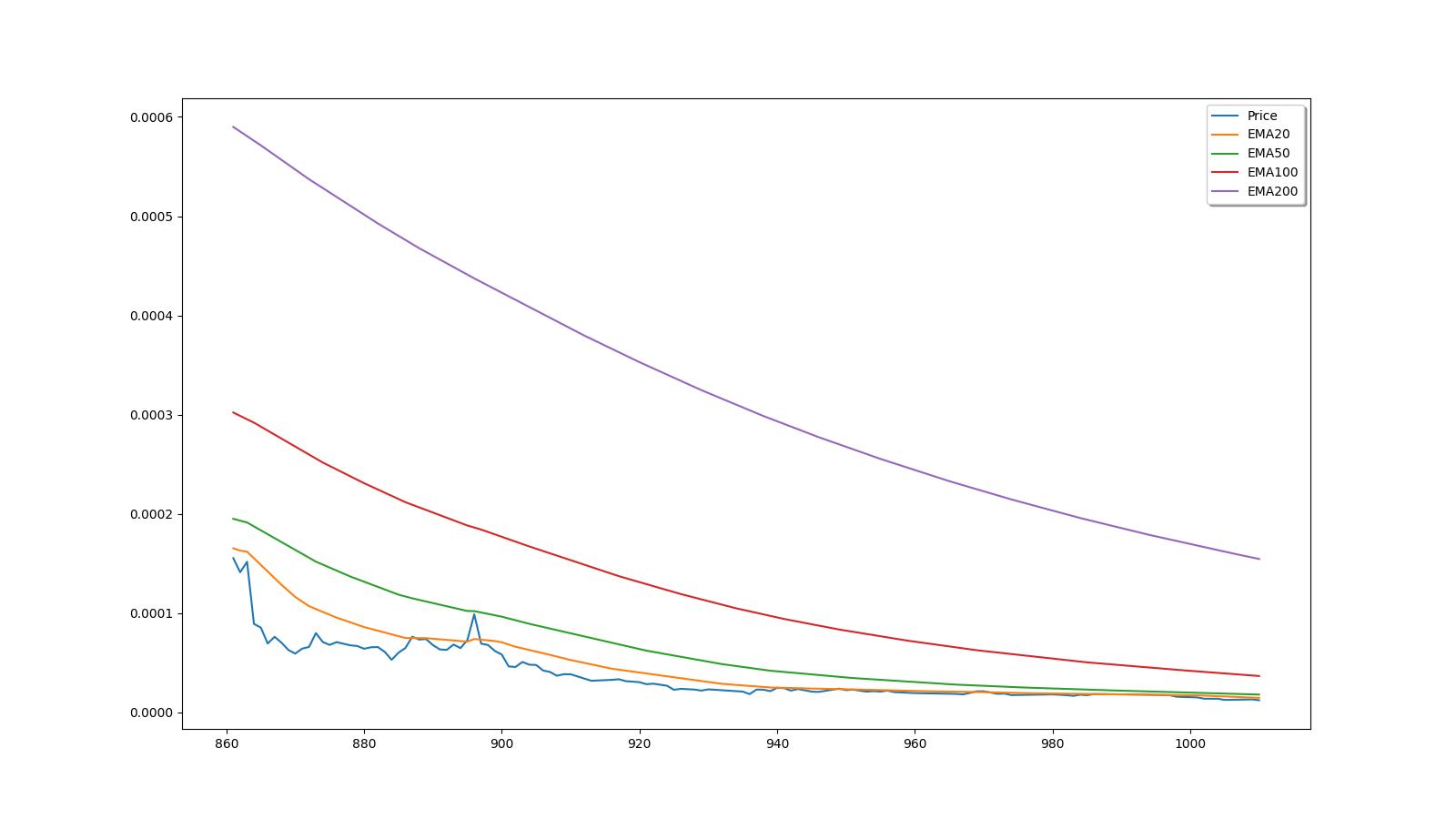 LeverFi Exponential Moving Averages