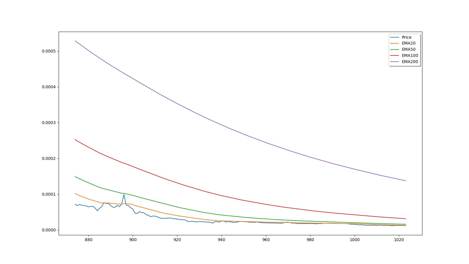 LeverFi Exponential Moving Averages