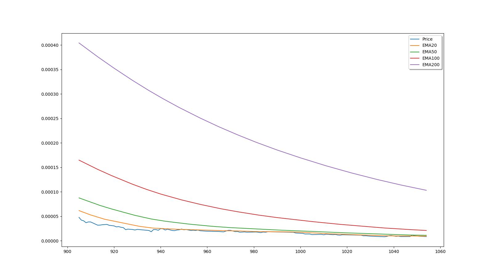 LeverFi Exponential Moving Averages