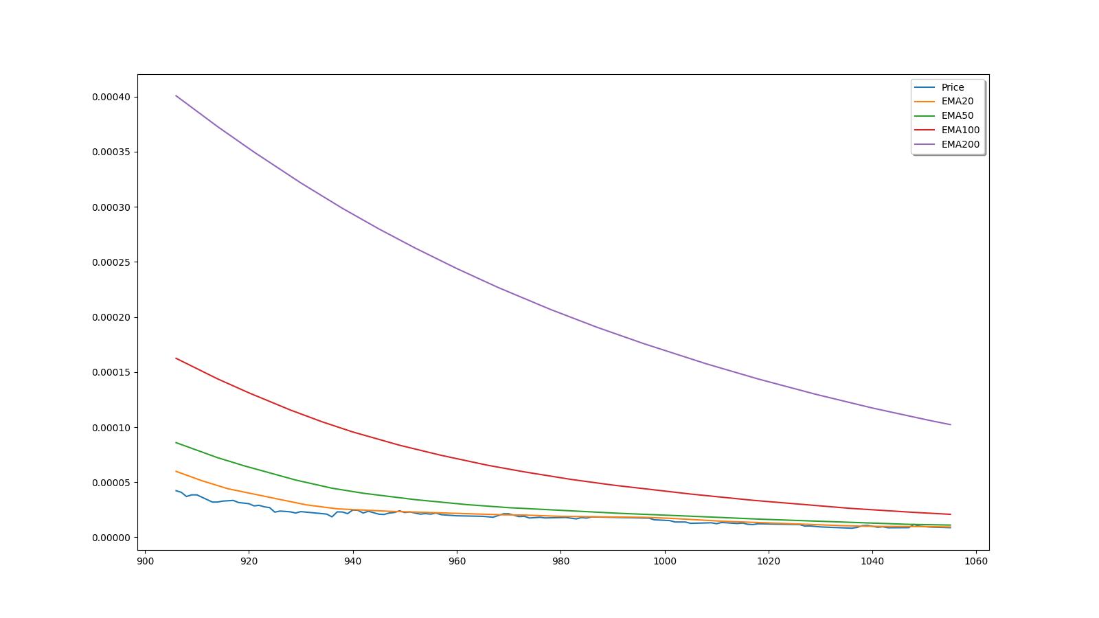 LeverFi Exponential Moving Averages