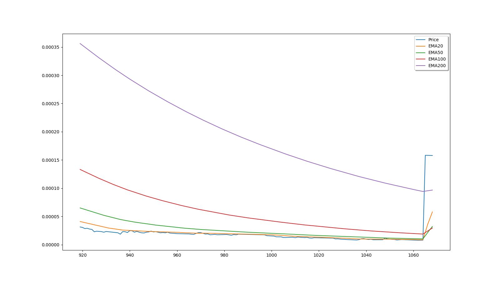 LeverFi Exponential Moving Averages