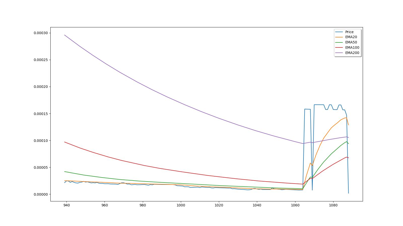 레버파이 Exponential Moving Averages