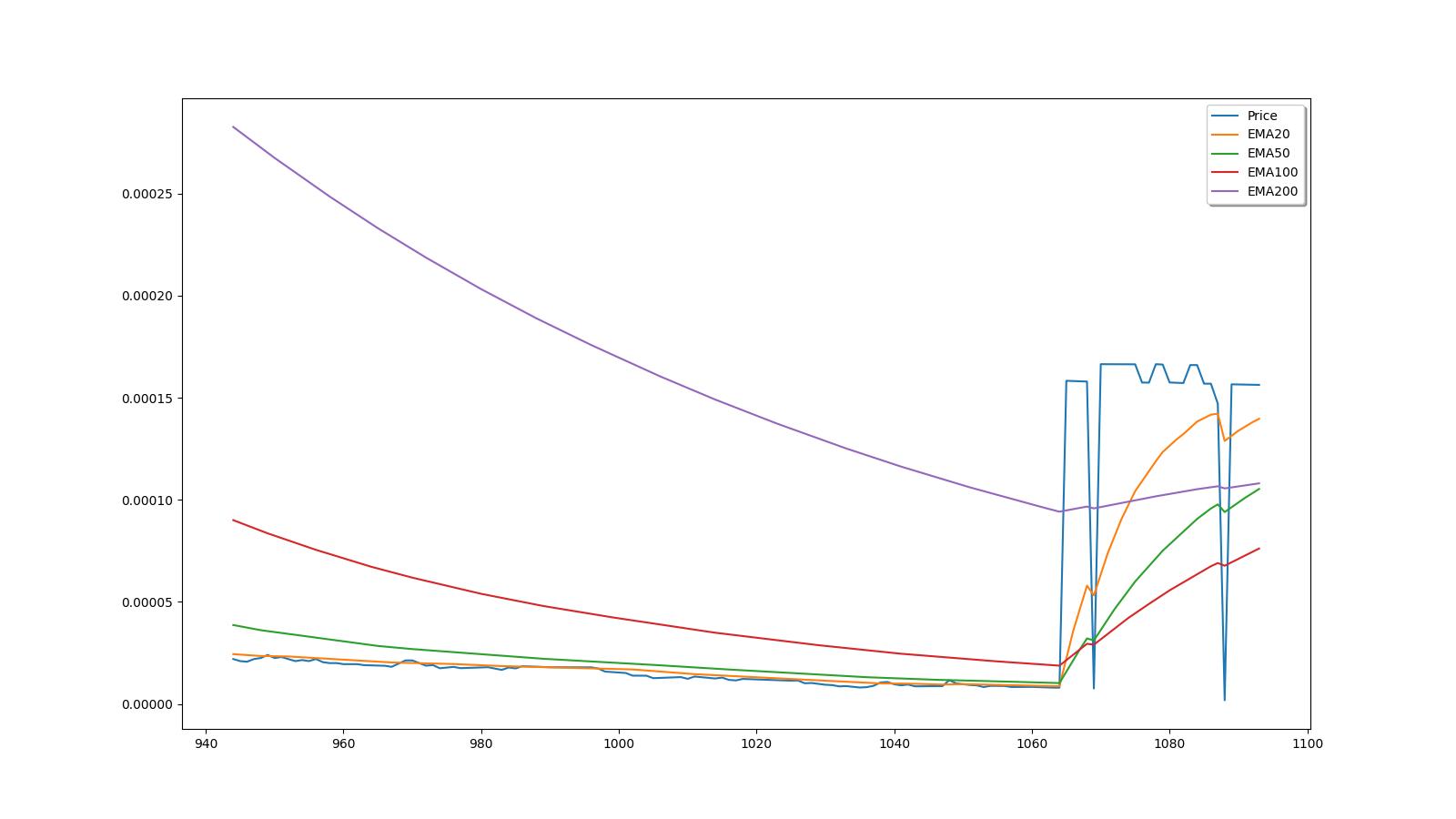 LeverFi Exponential Moving Averages