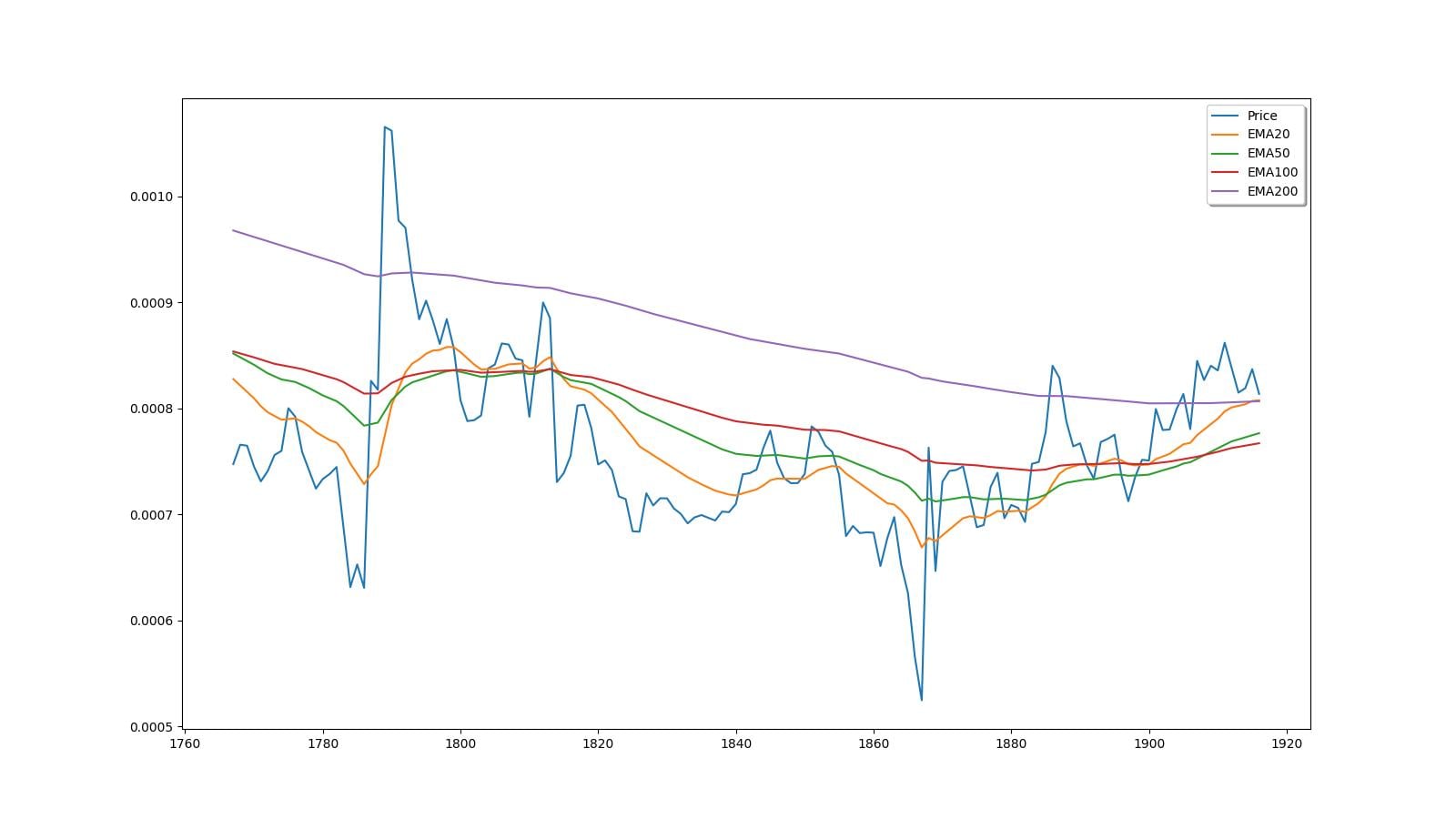 Leverj Gluon Exponential Moving Averages