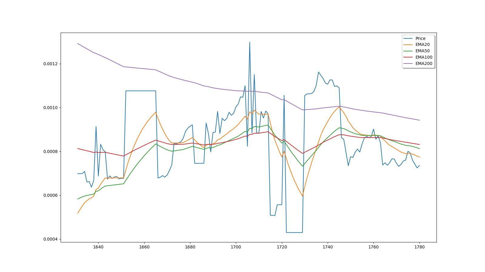 Leverj Gluon Exponential Moving Averages