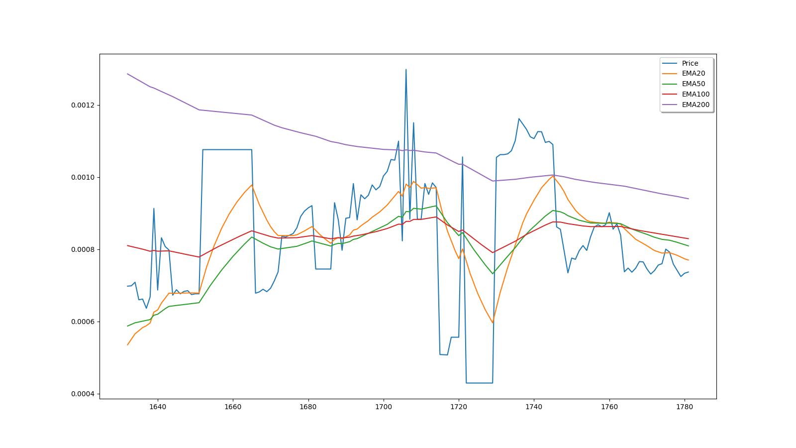 Leverj Gluon Exponential Moving Averages