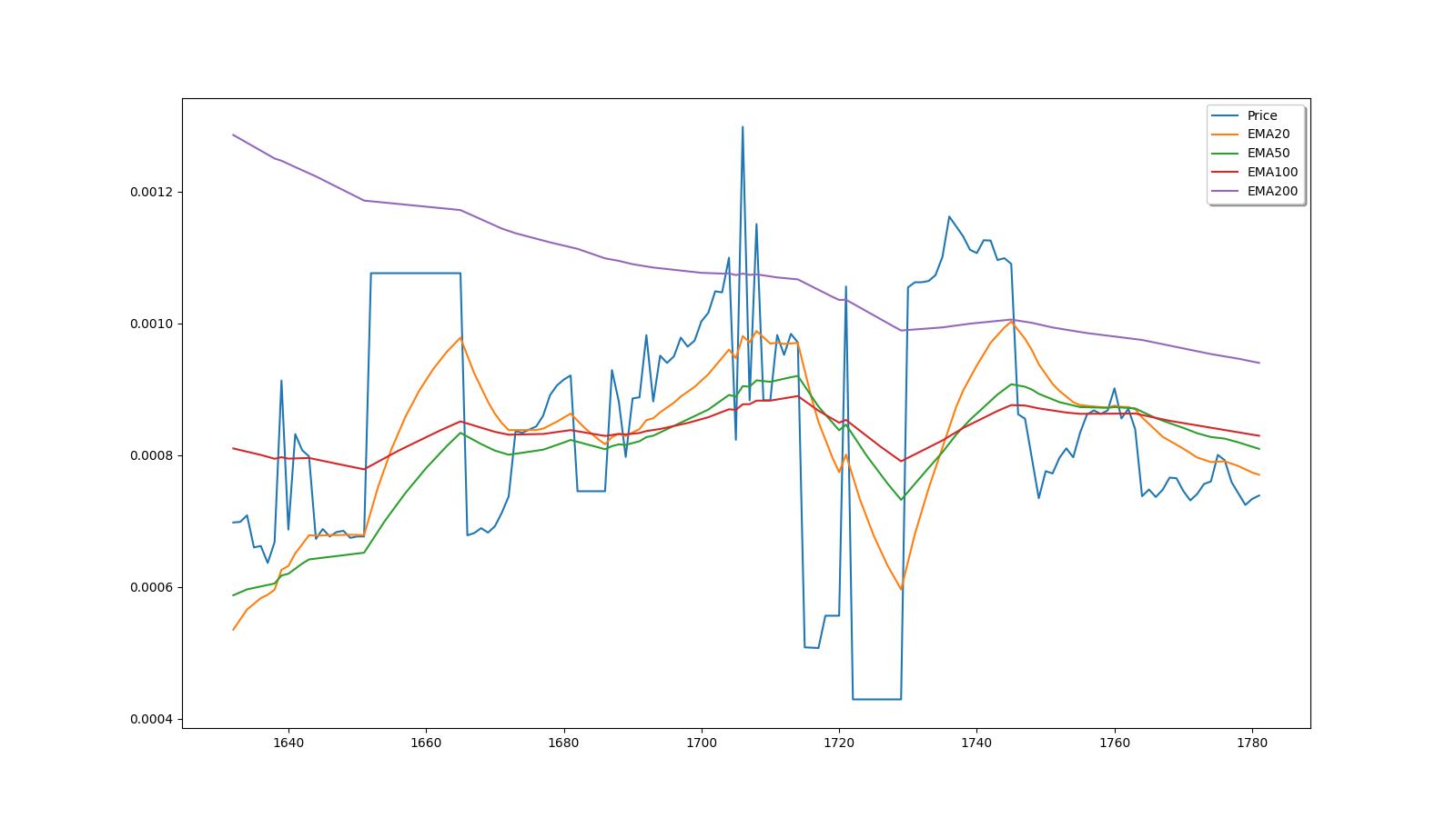 Leverj Gluon Exponential Moving Averages