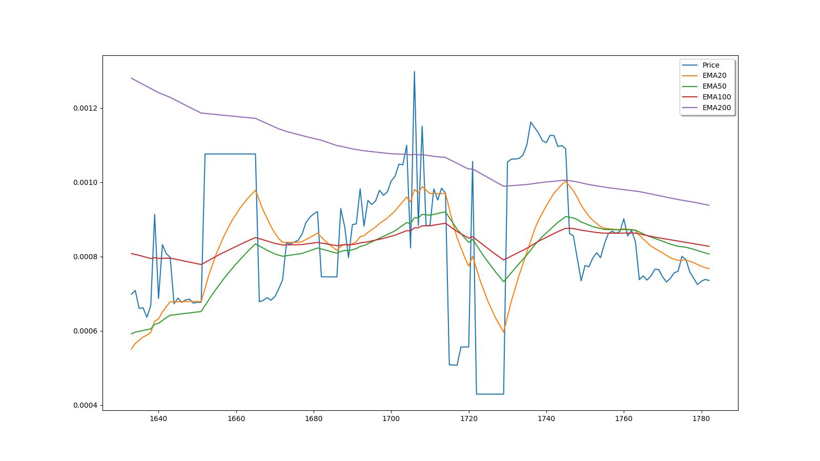 Leverj Gluon Exponential Moving Averages