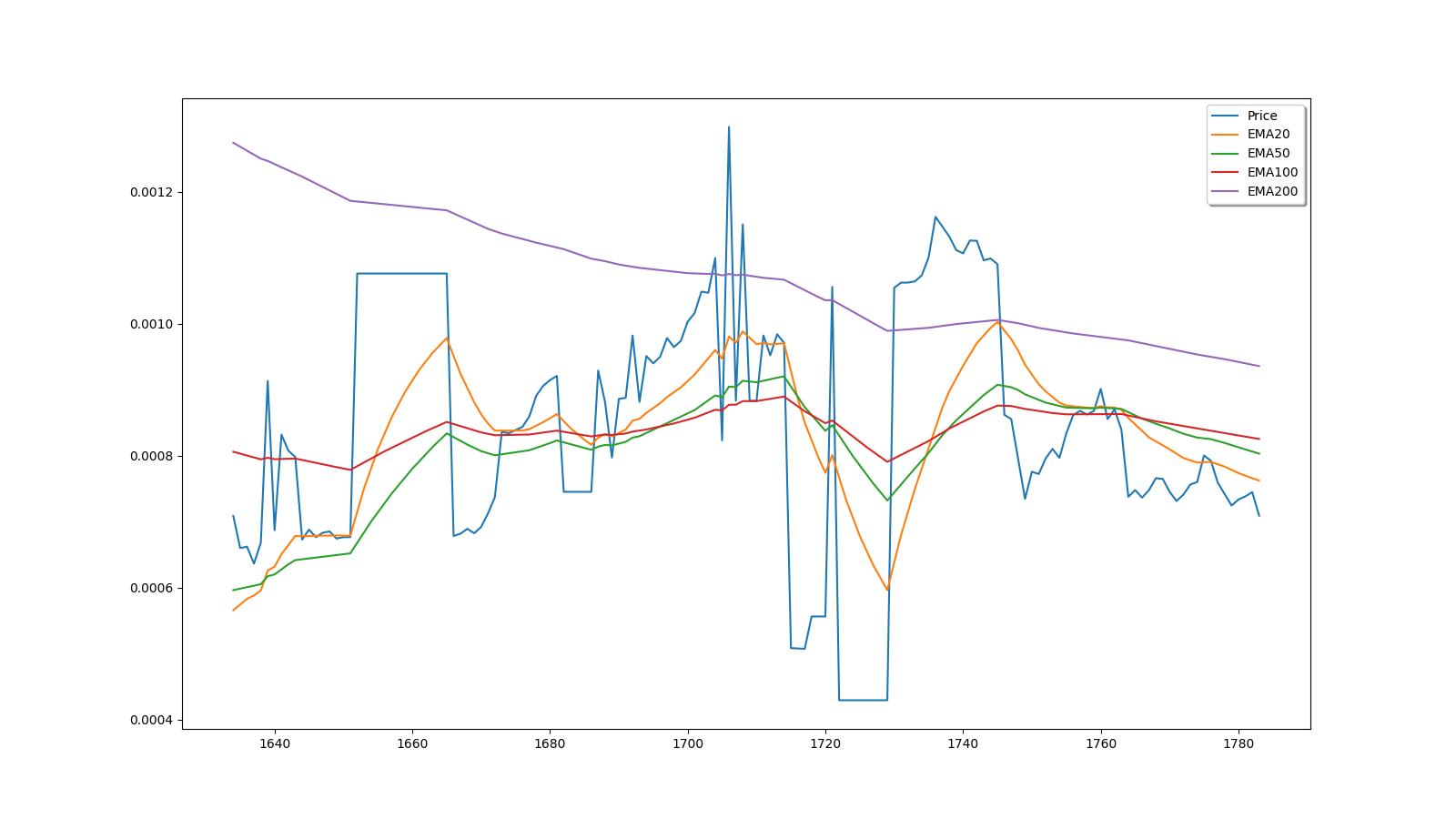 Leverj Gluon Exponential Moving Averages