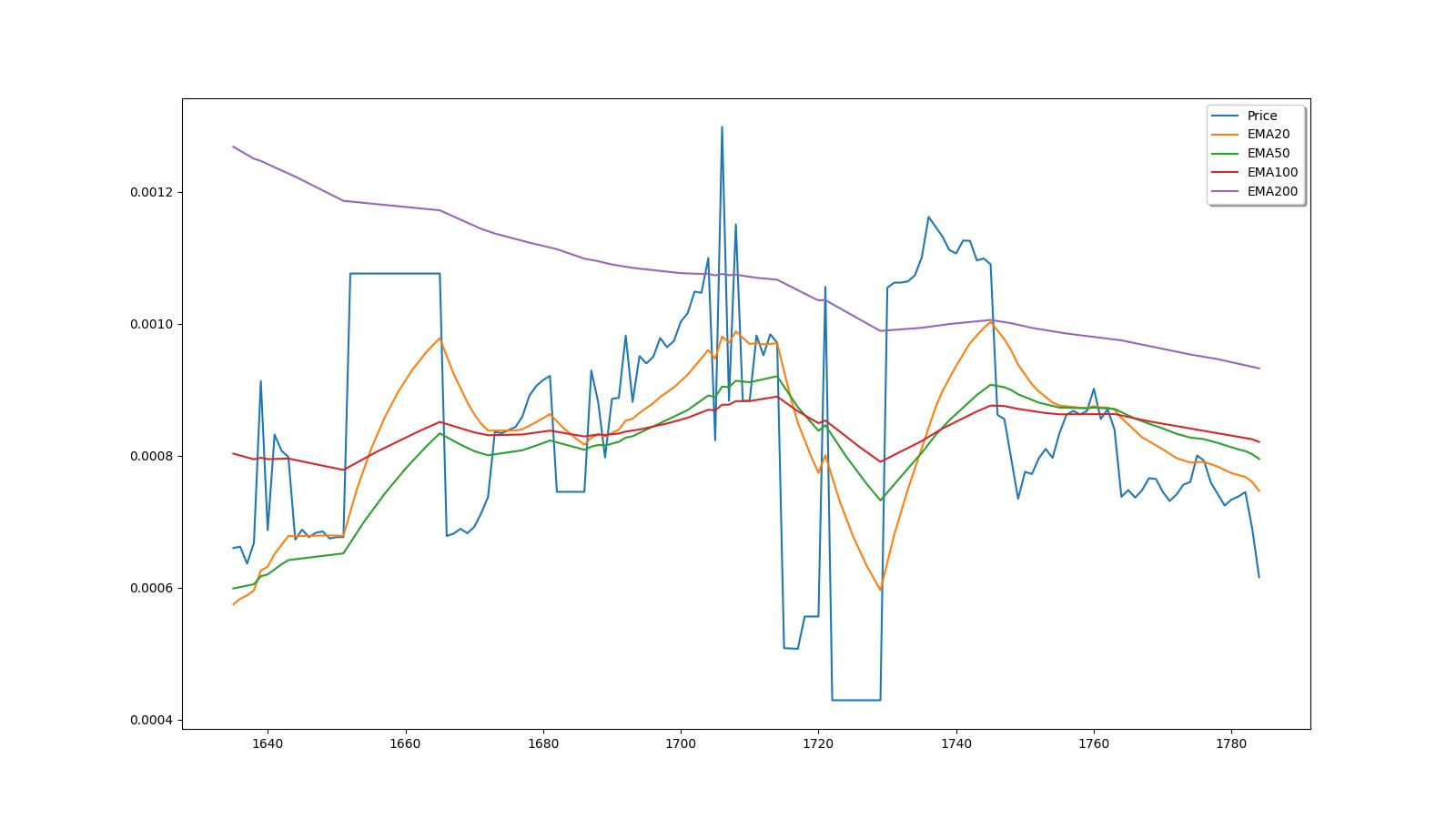 Leverj Gluon Exponential Moving Averages