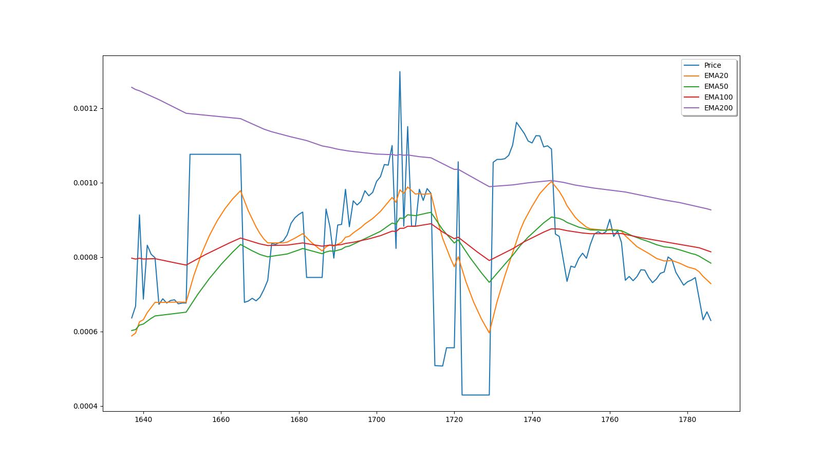 Leverj Gluon Exponential Moving Averages