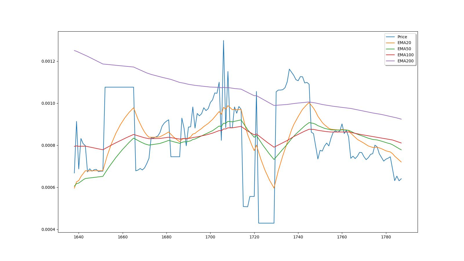 Leverj Gluon Exponential Moving Averages