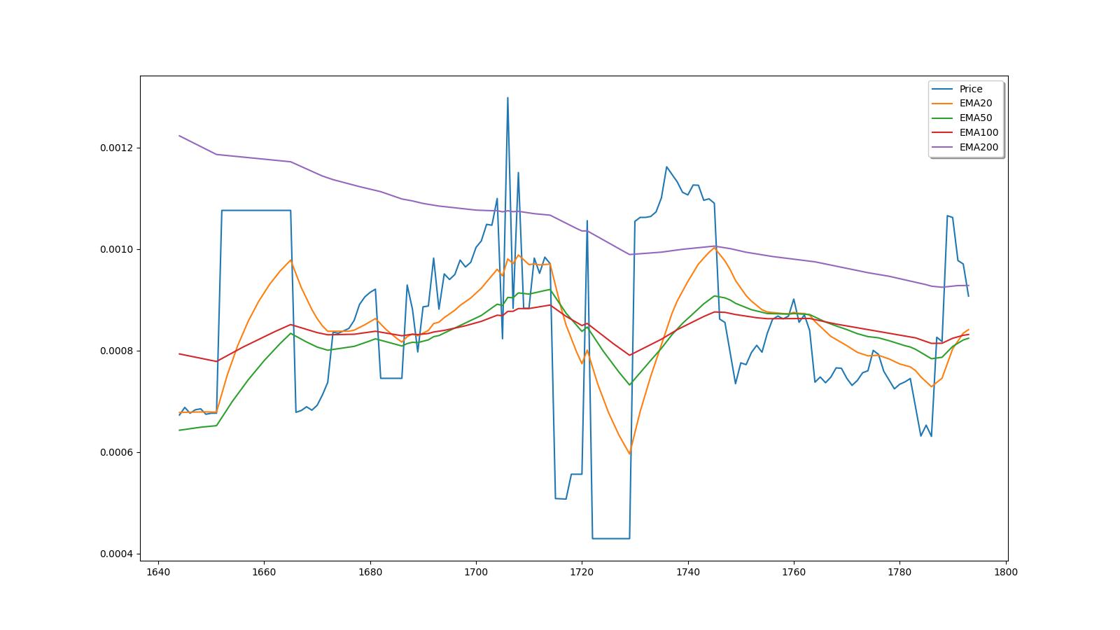 Leverj Gluon Exponential Moving Averages