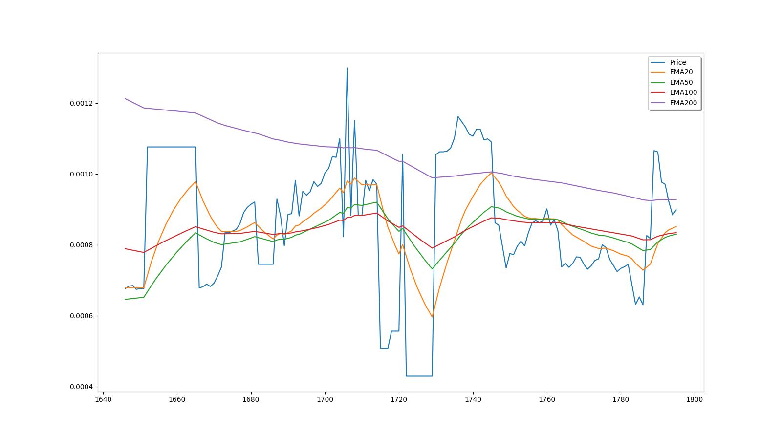 Leverj Gluon Exponential Moving Averages