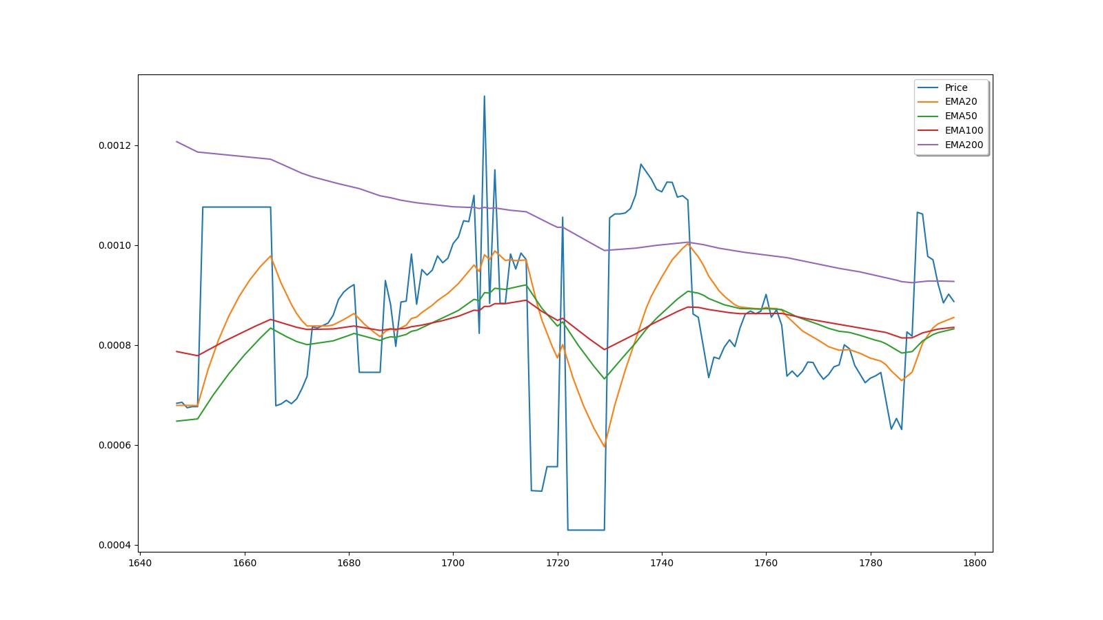 Leverj Gluon Exponential Moving Averages