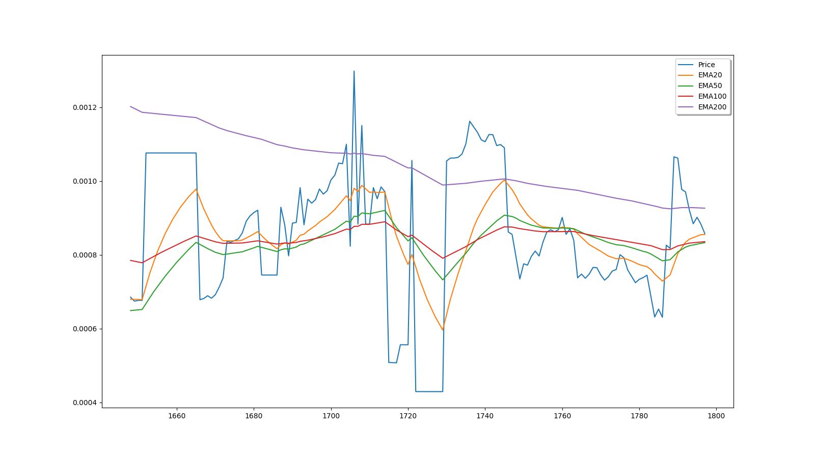 Leverj Gluon Exponential Moving Averages